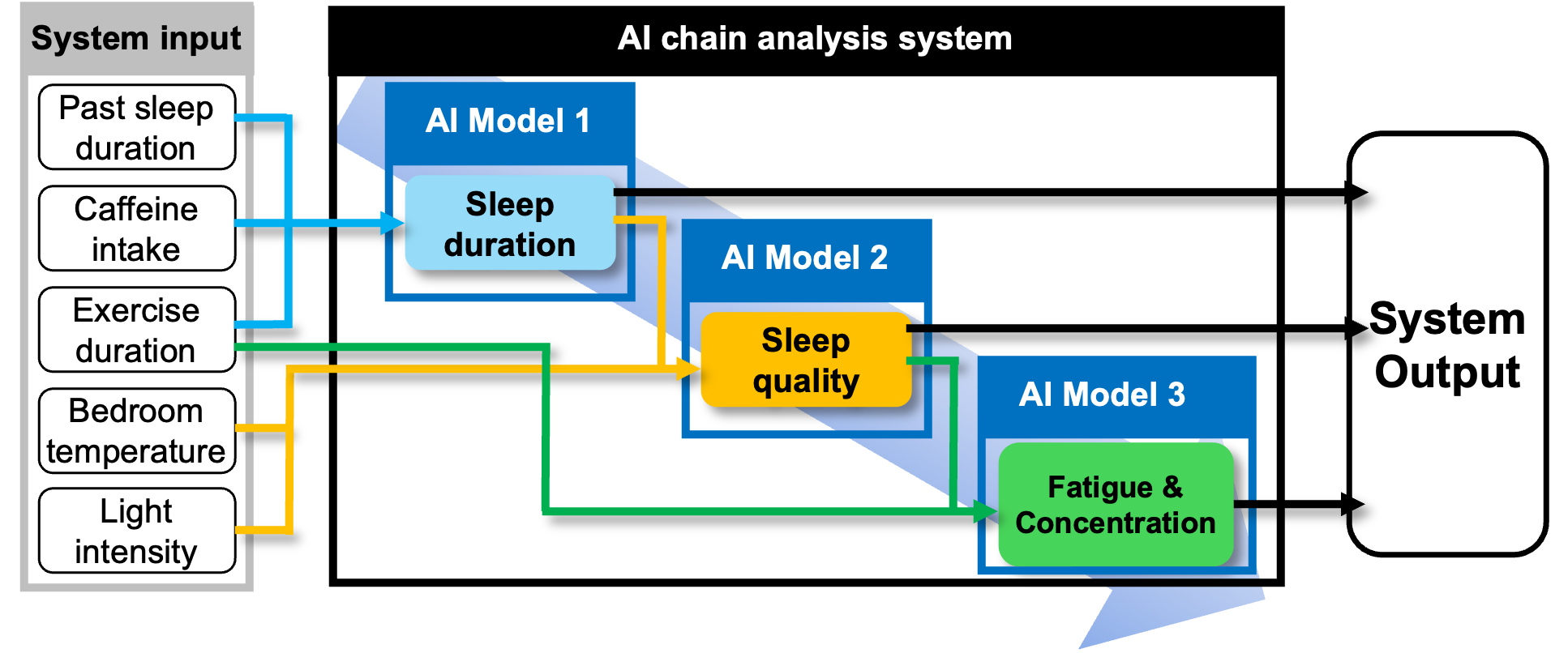 Unlocking the Best Wake-Up with multiple AI: Optimizing Sleep ...